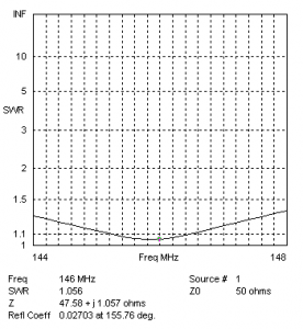 1/2 Wave vs. 5/4 Wave VHF EZNEC Shootout