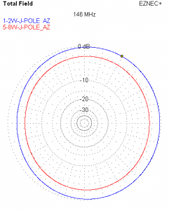 5/8 Wave J-Pole vs. 1/2 Wave J-Pole EZNEC Shootout