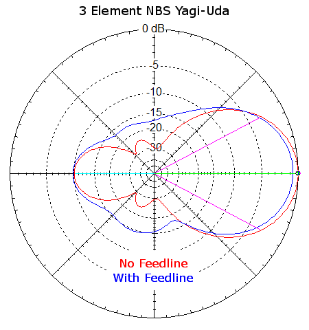 Coplanar LFA Yagi Antenna