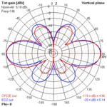 Diamond CP22E Antenna Review