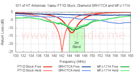 HT Antenna Comparisons – Ham Radio . Magnum Experimentum