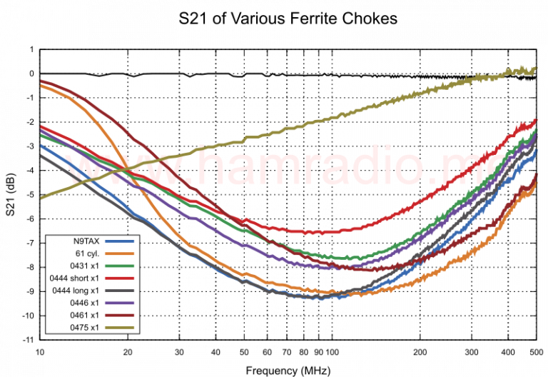 Finding facts of Fair-Rite Ferrites – Ham Radio . Magnum Experimentum