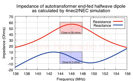 Simulating the end-fed half-wave (EFHW) dipole antenna