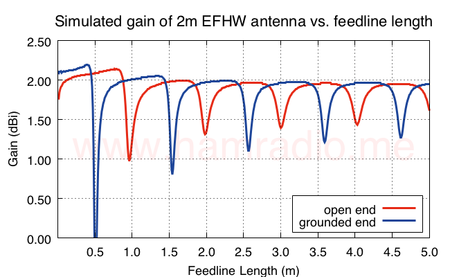 Of end-feds and feed-lines