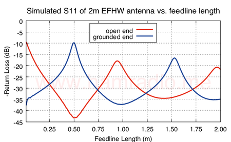 Of end-feds and feed-lines – Ham Radio . Magnum Experimentum