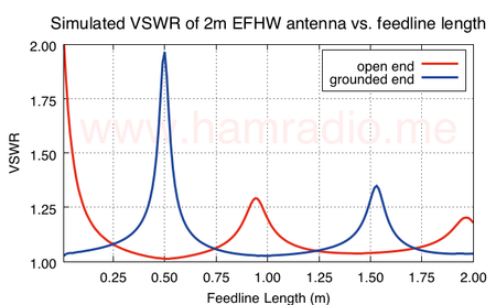 Of end-feds and feed-lines – Ham Radio . Magnum Experimentum