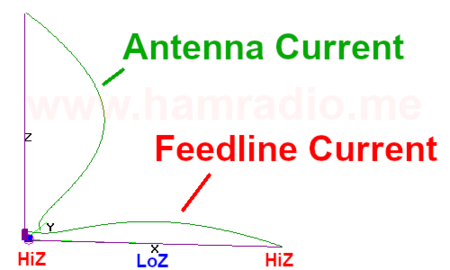 Of end-feds and feed-lines – Ham Radio . Magnum Experimentum