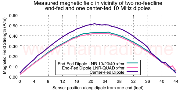Electrically isolated end-fed vs. center-fed dipole radiation