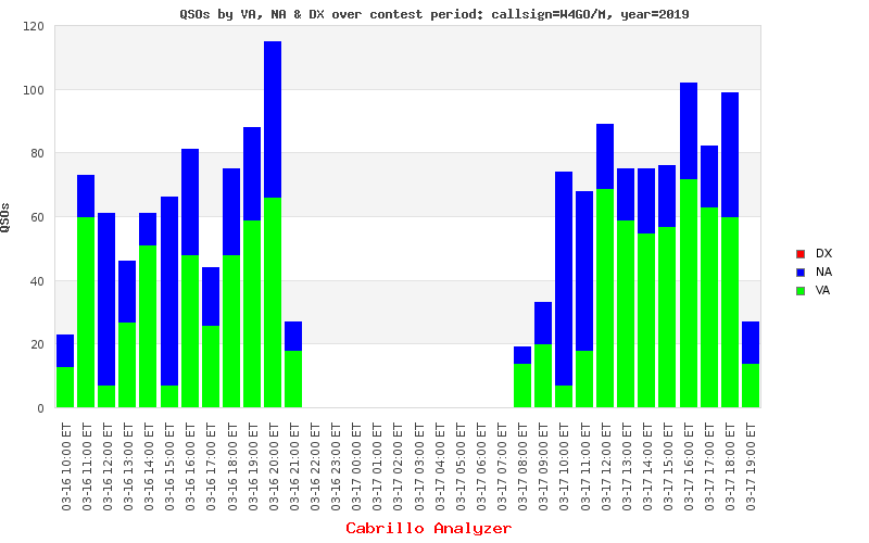 How to win with HF mobile NVIS