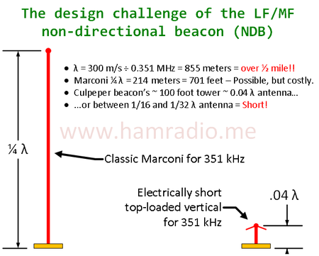 Anatomy of a low frequency aviation radio beacon