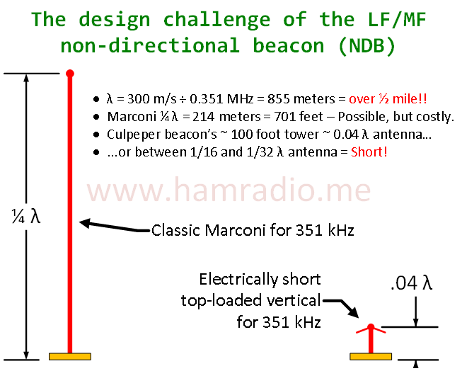 Anatomy of a low frequency aviation radio beacon